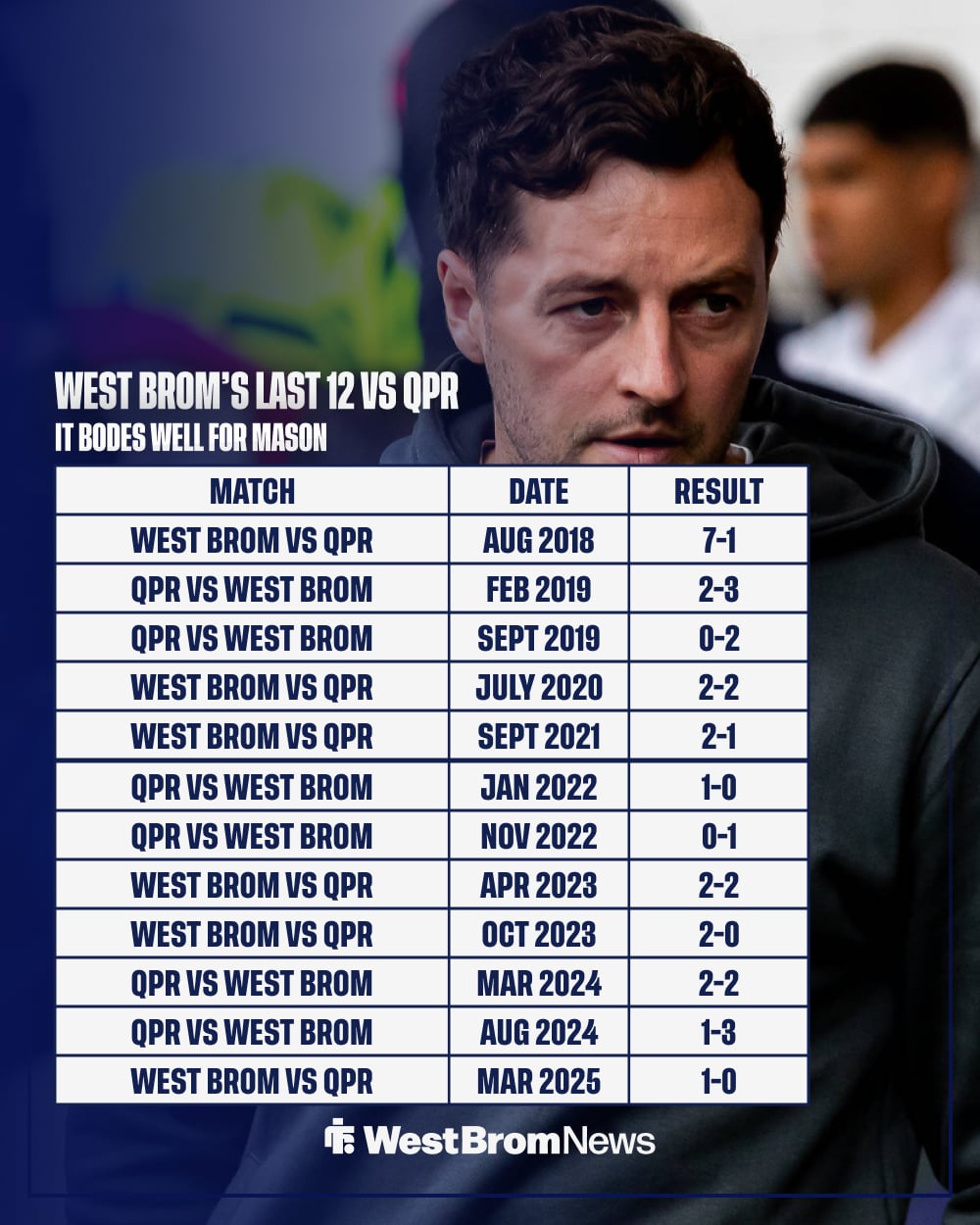 Ryan Mason over the moon as West Brom omen emerges for QPR clash